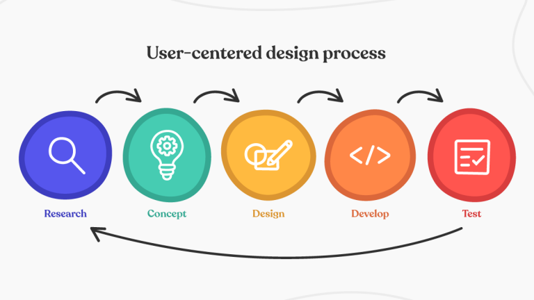A Beginner’s Guide to User-Centered Design | WowMakers