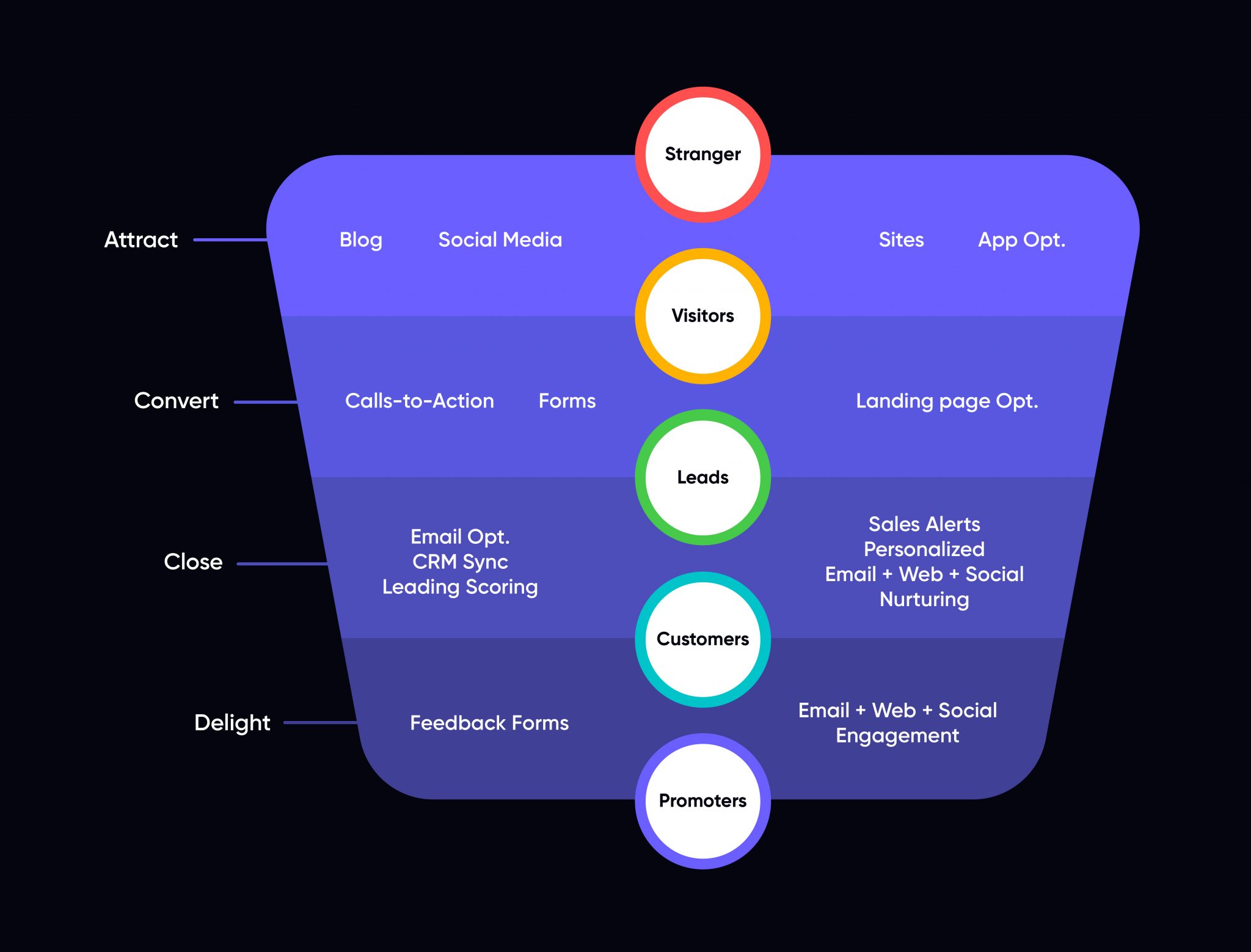 Why Your UX Design Needs To Evolve Across Your Conversion Funnel | WowMakers